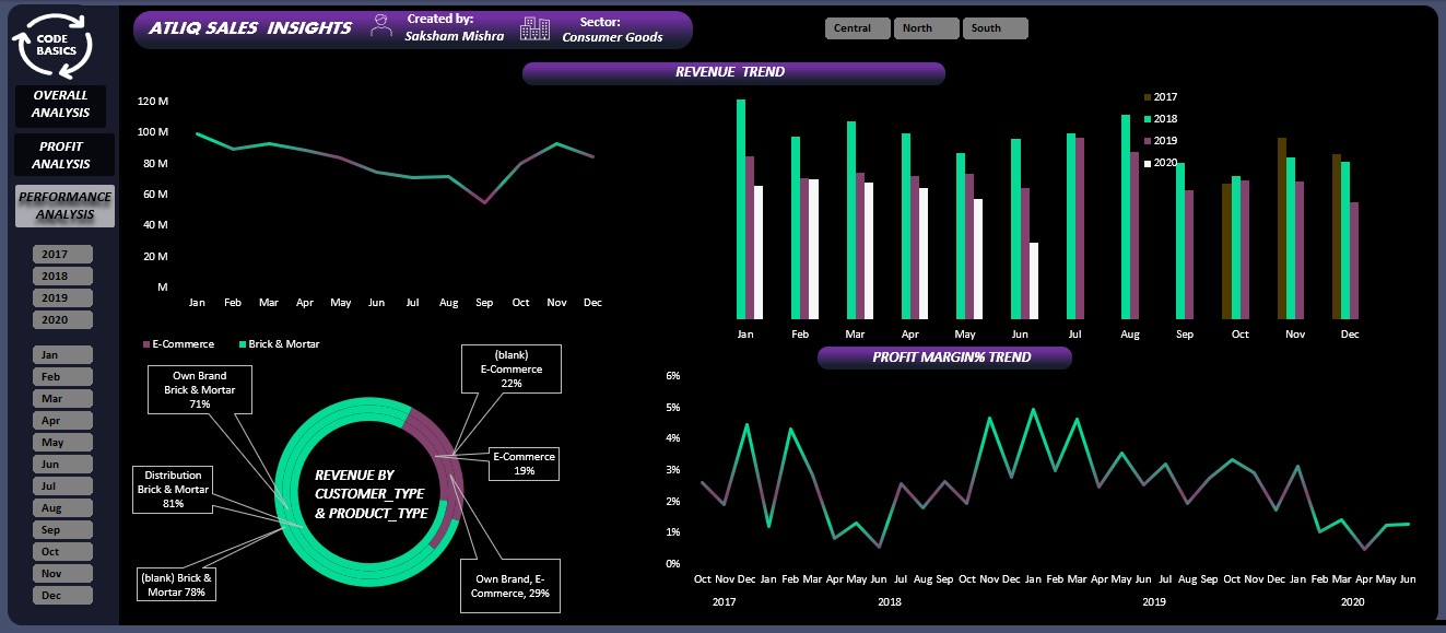 EXCEL | SALES ANALYSIS EXCEL | SALES ANALYSIS