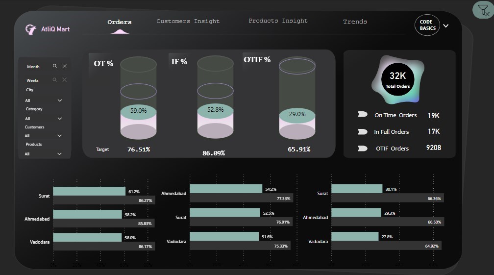 PowerBI | supply chain analysis PowerBI | supply chain analysis
